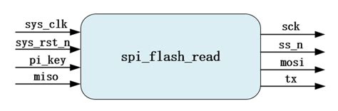 8 基于spi协议的flash驱动控制 — 野火 Fpga Verilog开发实战指南——基于altera Ep4ce10 征途mini