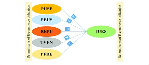Research Framework Download Scientific Diagram