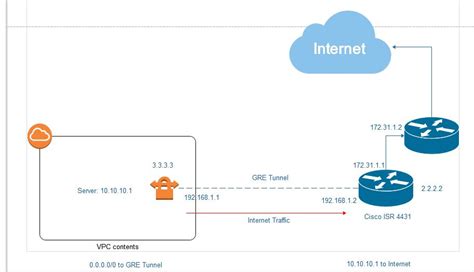 Solved Passing Internet Traffic Over Gre Tunnel Cisco Community