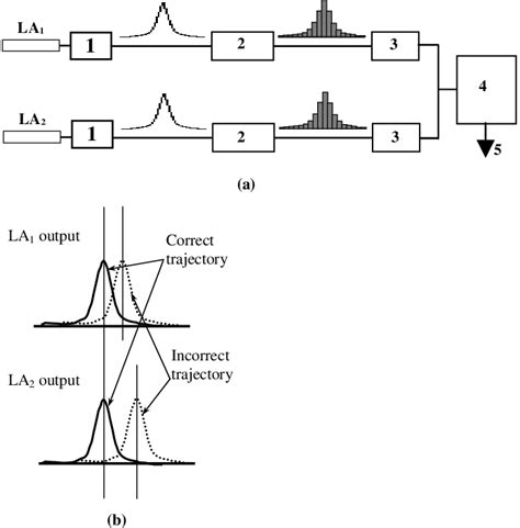 Target Trajectory Analysing A Schematic Diagram Of Electronic Unit