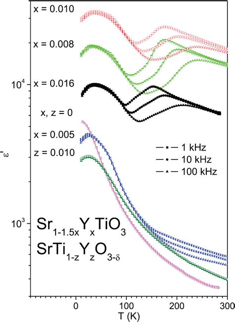 Temperature Dependence Of The Real Part Of The Dielectric Permittivity