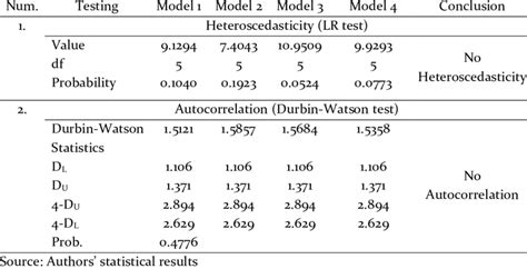 The Result Of Heteroscedasticity Autocorrelation And Normality Tests