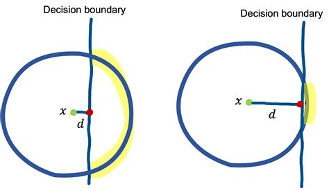 Application Of Gaussian Isoperimetric Inequality To Machine Learning