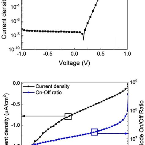 Current Density Voltage Characteristics Of Individual Rectifiers Top