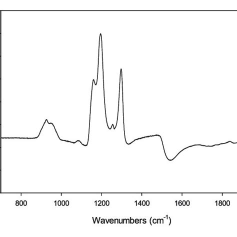 Pdf Formaldehyde Analysis In Non Aqueous Methanol Solutions By Infrared Spectroscopy And