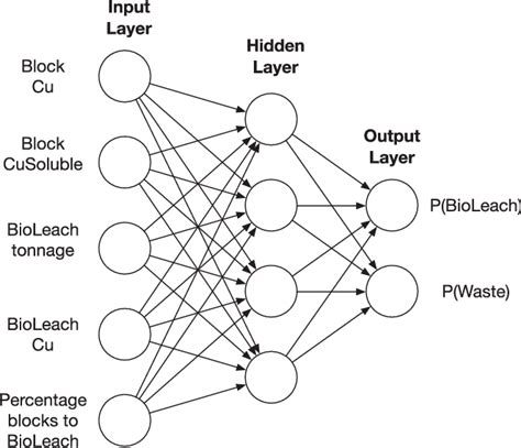 Deep Neural Network Architecture Diagram Diagram Media Images