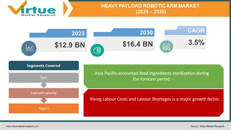 Heavy Payload Robotic Arm Market Size Share Growth 2024 2030