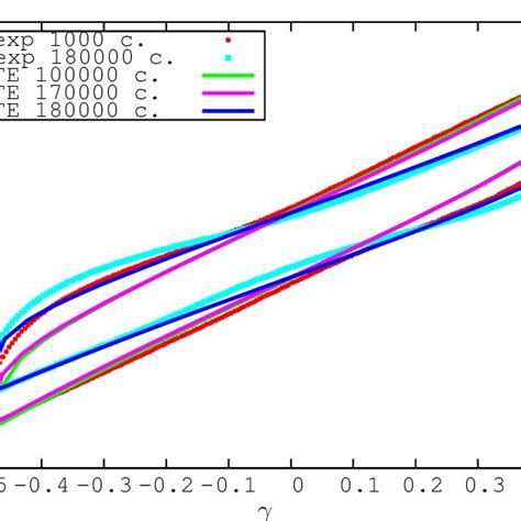 Evolution Of The Hysteresis Upon The Number Of Fatigue Cycles For The Download Scientific