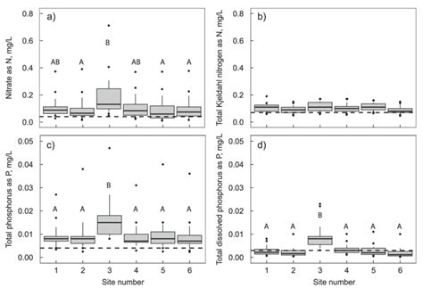 A D Boxplots Of Nitrate As Nitrogen No 3 5a Total Kjeldahl Download Scientific Diagram