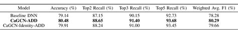 Table V From Improving Taxonomy Based Categorization With Categorical