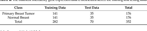Table 2 From A Hybrid Machine Learning Approach To Screen Optimal