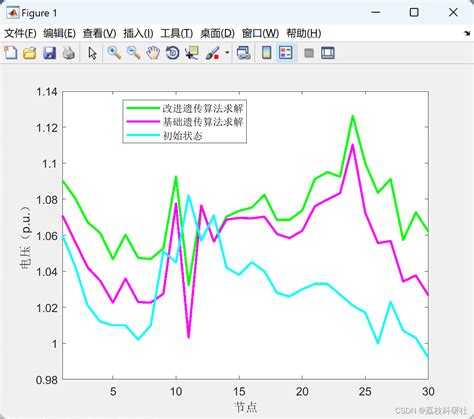 无功优化基于改进遗传算法的电力系统无功优化研究IEEE 节点Matlab代码实现 ieee 节点标准系统仿真 CSDN博客