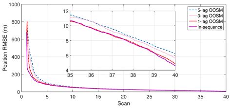 multisensor based target tracking algorithm with out of sequence