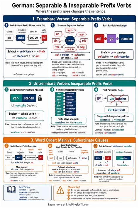 Separable And Inseparable Prefix Verbs Cheat Sheet Livephysics™