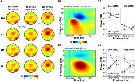Task Related Changes In Theta Power A Topographical Maps Of Power In Download Scientific