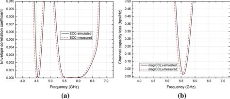 Proposed Mimo Antenna Parameters A Ecc B Ccl Download Scientific