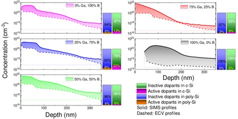 Total Doping Profiles By Sims For Ga And B Solid Lines And Their