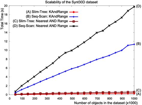 scalability test regarding the kandrange algorithm over the synt30d