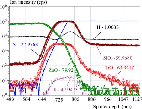 figure 1 from fabrication and characterization of si sio2 tio2 zno