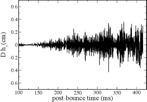 Figure 27 From Gravitational Wave Signal Of A Core Collapse Supernova Explosion Of A 15 M⊙ Star