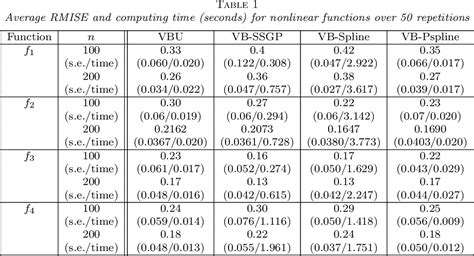 Table 1 From A Variational Bayes Approach To A Semiparametric