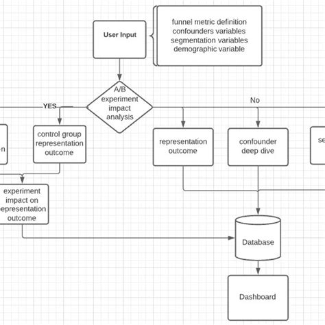 Flow Chart For Funnel Representation Measurement Download Scientific