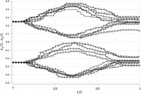 Trajectories For A 2 Particle State Without Interactions The Initial
