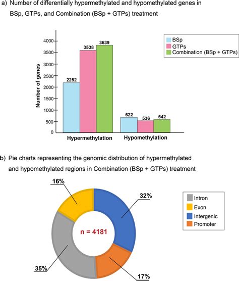 Differential Dna Methylation Analyses By Rrbs Across Different Download Scientific Diagram