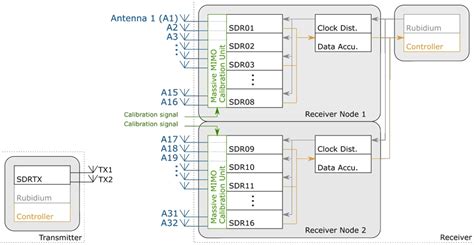 Distributed Massive Mimo Measurement Framework For 5g Vehicular Scenarios