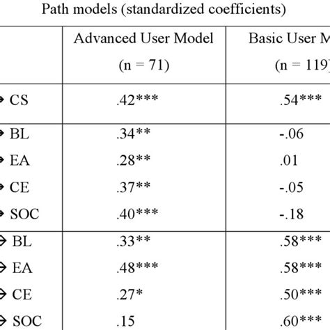 Ols Regression Models Standardized Coefficients Download Table