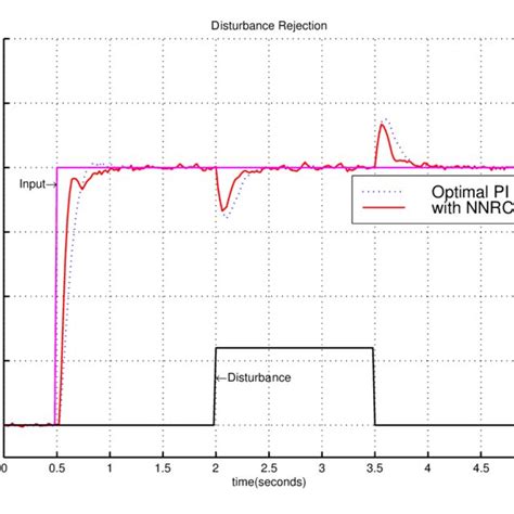 Simulation Results For Disturbance Rejection Download Scientific Diagram