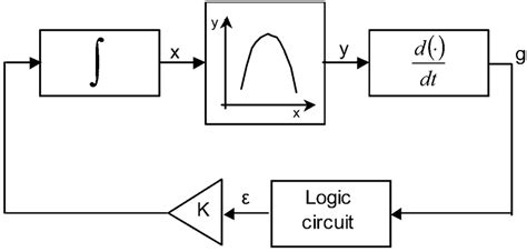 Block Diagram Of Extremum Seeking Control System Download Scientific