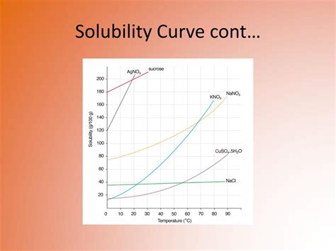 Solubility Curve