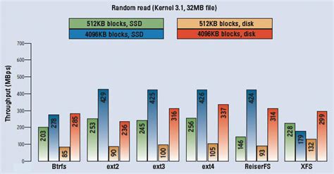 filesystems benchmarked linux magazine