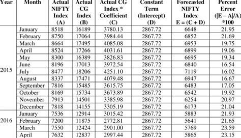 results of forecasting of the nifty indices based on indian cg sector