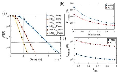 A Write Error Rate As A Function Of Delay For Different Overdrive