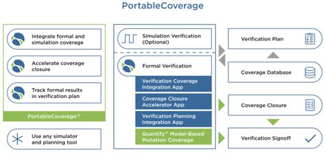 Integrating Results And Coverage From Simulation And Formal