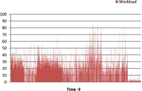 Nature Of The Workload For One Single VM For Days Download Scientific Diagram