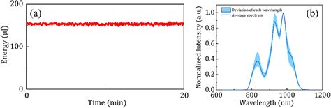 Ultra Broadband Pulse Generation Via Hollow Core Fiber Compression And Frequency Doubling For