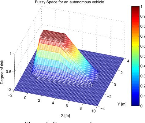 Figure 4 From Fuzzy Logic Based Approach For Identifying Objects Of