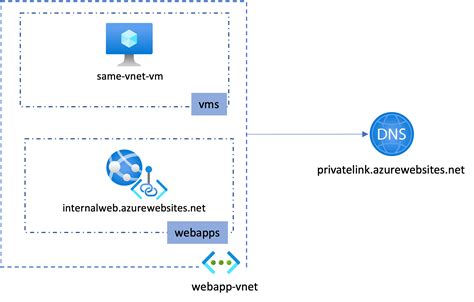 Acceder A Un App Service Con Private Endpoint Dentro De La Misma Vnet