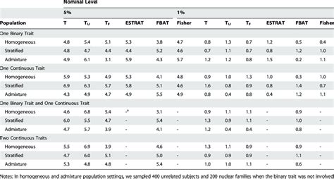 Type I Error Rates For Unrelated Samples And Nuclear Families