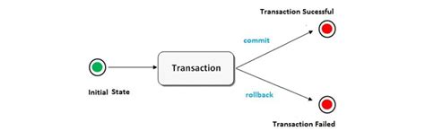 Sai Mahendra Penumakula On Linkedin Java Springboot Transactional