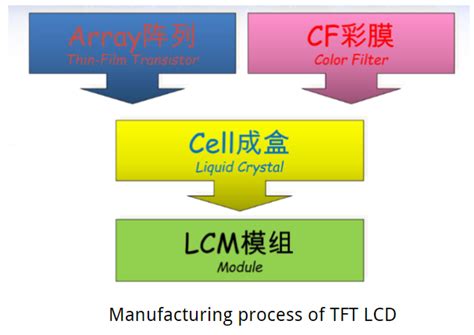 What Is The Manufacturing Process Of TFT LCDs Hongguang Display