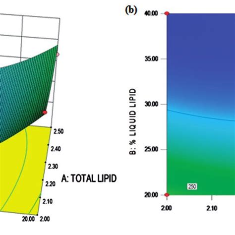 influence of investigated parameters on particle size a surface plot
