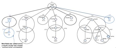 The Updated Labelling Scheme Structure Download Scientific Diagram