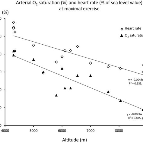 Values Of Arterial O2 Saturation At Maximal Exercise Samh And Its