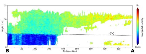 Esa Cloud Particle Vertical Velocity
