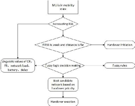 figure 1 from fuzzy logic based vertical handover algorithm for