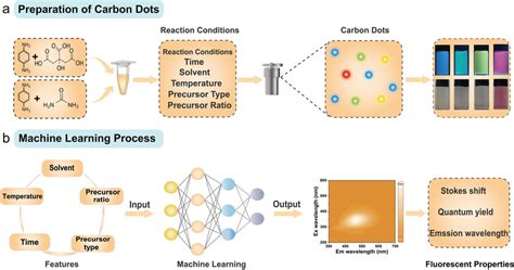 Machine Learning‐assisted Multicolor Cds Synthesis Workflow A Download Scientific Diagram